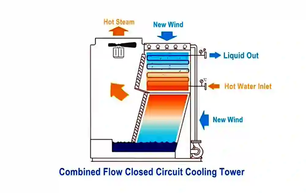HACST Cooling | BHX Closed Circuit Tower